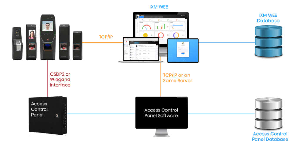 5 Reasons Why Biometrics Access required for Athletic Facilities